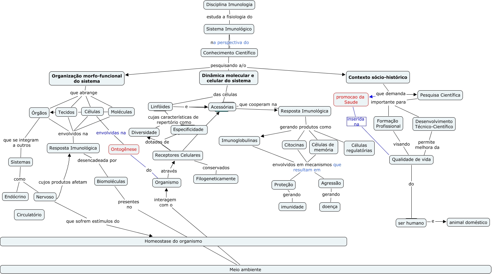 Disciplina Imunologia3.cmap
